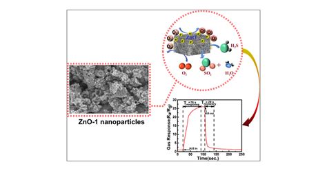 Zno Nanoparticle Based Mems Sensors For H2s Detection Acs Applied