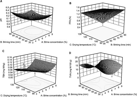 response surface 3d plots describing the effect of processing