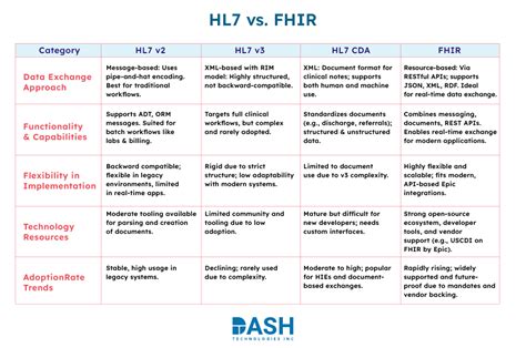 Hl7 Vs Fhir Best For Epic Ehr And Emr Integration