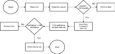 the flow of association rule mining download scientific diagram