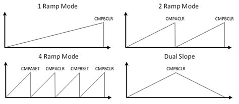 Introduction To Avr Microcontroller Timer Tcd Modes Integrated