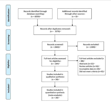 Figure 1 From A Systematic Review And Meta Analysis Of Minimally Invasive Total Mesorectal