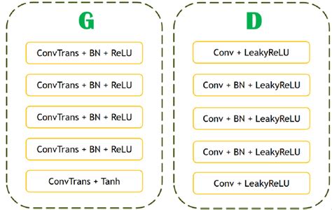 architecture of generator and discriminator figure credits original