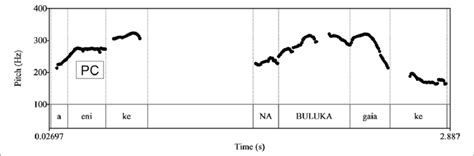 Intonation Contour Of Example 3 Download Scientific Diagram