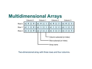 Ajava Arrays Topic Brief Explanation Data PPT Programming Languages Computing