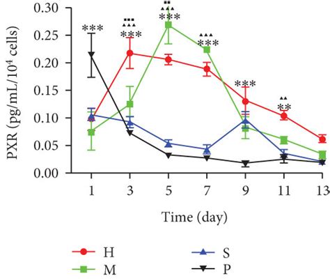 Dynamic Testing Of Hepatocyte Function Comparison Of Cyp1a2 Synthesis