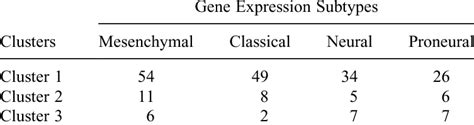 Clusters Versus Gene Expression Subtypes Download Table