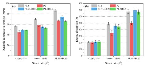 Effects Of Strain Rate And Fibre On A Dynamic Compressive Strength