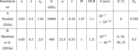 Material Parameters Employed In The G Pfem Simulations Of Cptu