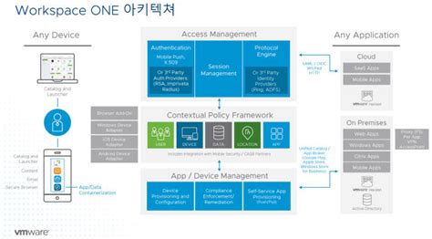 Vm웨어 워크스페이스 고도화 온프레미스·클라우드 원스톱 통합관리 전자신문
