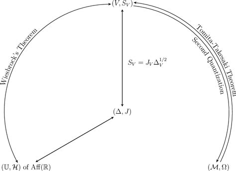 Figure 21 From Examining Factors Using Standard Subspaces And