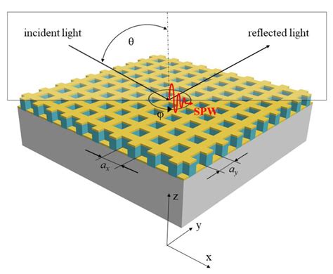 Scheme Of The Light Interaction With The 2d Spr Grating Structure With