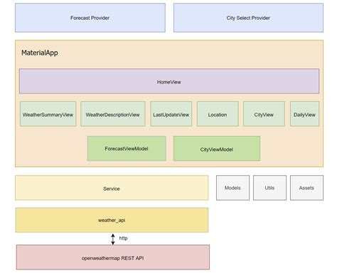 Flutter Weather App Using Provider By Kenneth Carey Flutter