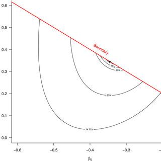 Log Relative Likelihood Contours For A Log Binomial Model With Data In Download Scientific