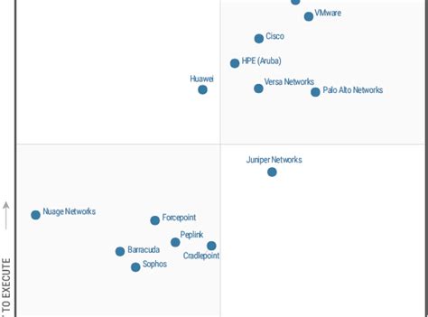 Hpe Aruba Networking Is A 6x Sd Wan Leader Data Smart Computers