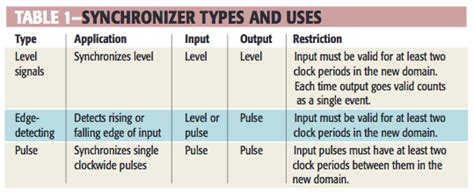 crossing the abyss asynchronous signals in a synchronous world edn