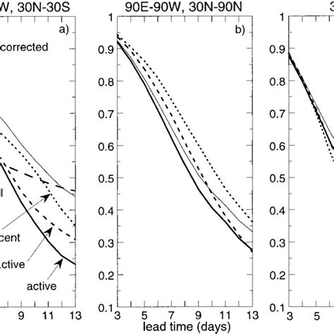 Anomaly Correlations Between Forecasts As Functions Of Lead Time And