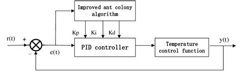It Shows The Pid Controller Schematic Diagram Of The Improved Ant Download Scientific Diagram