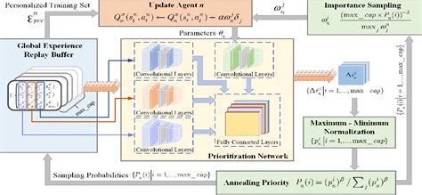Progression Cognition Reinforcement Learning With Prioritized Experience For Multi Vehicle Pursuit