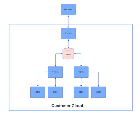 Relay Proxy V2 Overview Harness Developer Hub