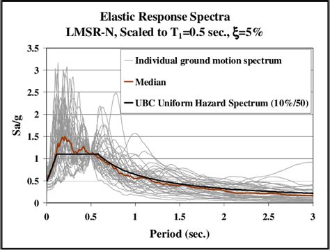 Median Spectra Of Records Scaled To Common S A At 05 Second