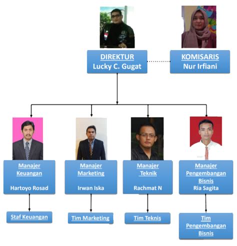 Struktur Perusahaan PT Lucky Cipta Graha Struktur Perusahaan PT Lucky Cipta Graha