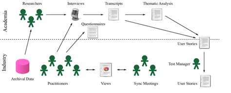 An Overview Of Methodological Triangulation Used For The Data