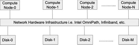 the basic view of hpc cluster system download scientific diagram