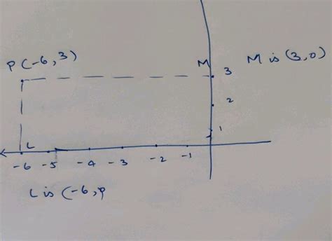 plot the point p 2 6 on a graph paper and from it draw pm and pn