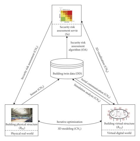 Digital Twin Based Security Risk Assessment Process Download