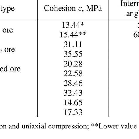 Cohesion And Internal Friction Angle Determined In The Tests Of Core