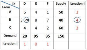 What Is Vogel S Approximation Method Definition And Meaning Business Jargons