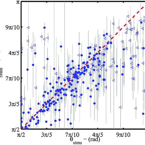 maximum likelihood reconstruction efficiency on completion estimated