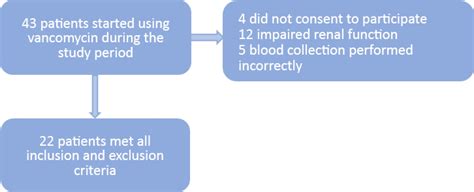 Does Vancomycin Administered At An Empirical Dose Ensure Coverage Of
