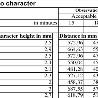 Recommended Distance For Reading Text Messages By Character Size As Per Download Table