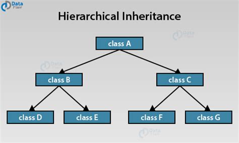 Explore The 5 Types Of Inheritance In C With Syntax And Example Dataflair