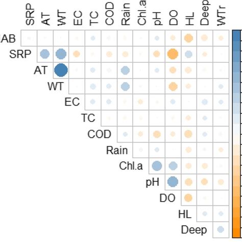 Correlations Between Physicochemical And Bacteriological Parameters Download Scientific Diagram