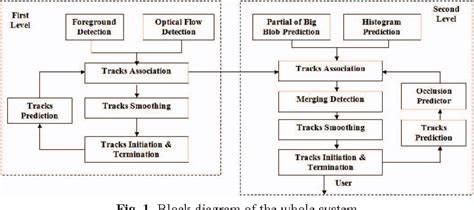Figure 1 From Robust Hierarchical Multiple Hypothesis Tracker For