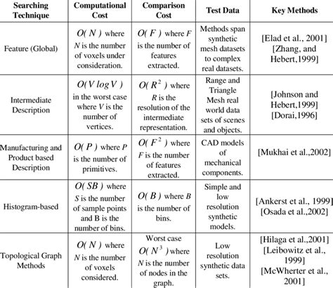 1 Qualitative Comparison Of 3d Shape Search Methods With Focus On