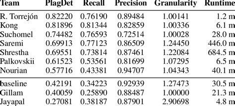 Text Alignment Results With Retrieval Performance And Runtime