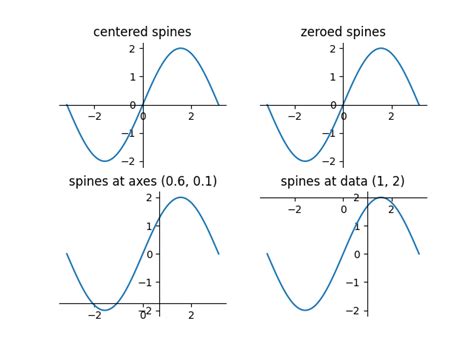 Spine Placement Demo — Matplotlib 3 2 2 Documentation