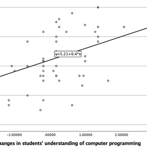 A Labeled Diagram Of An Arduino Board And An Ide Software The Program Download Scientific