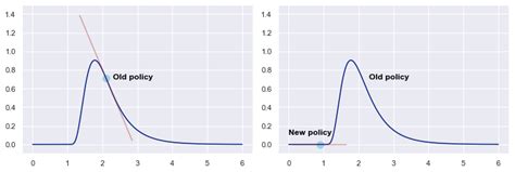 Trust Region Policy Optimization Trpo Explained Towards Data Science
