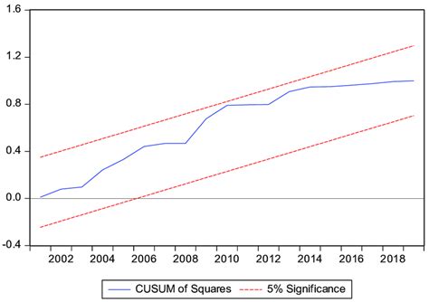 Cumulative Sum CUSUM And Cumulative Sum Of Squares CUSUMQ Download Scientific Diagram