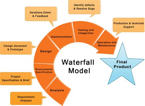 How Does The Waterfall Software Model Work