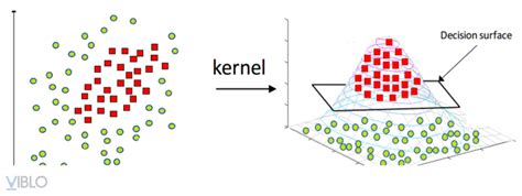 Svm Soft Margin Svm Kernel Svm Multi Class Svm