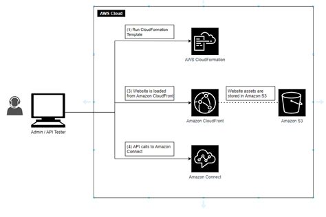 Build A Multi Region Resilient Contact Center With Amazon Connect