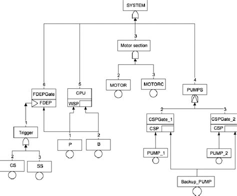 Cpu Module And Dft Equivalent Bn Download Scientific Diagram