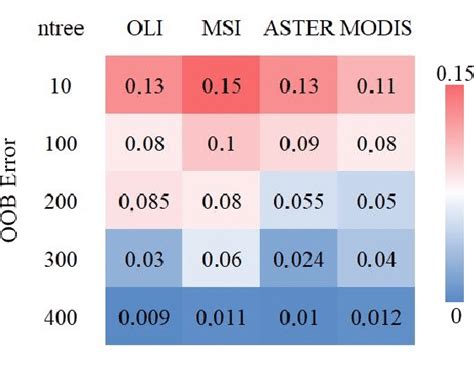 Evaluation Of The Performance Of The Rf Classifier With The Out Of Bag
