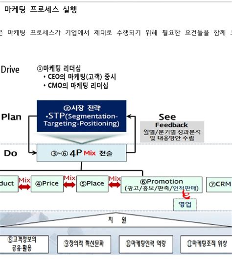 마케팅 프로세스